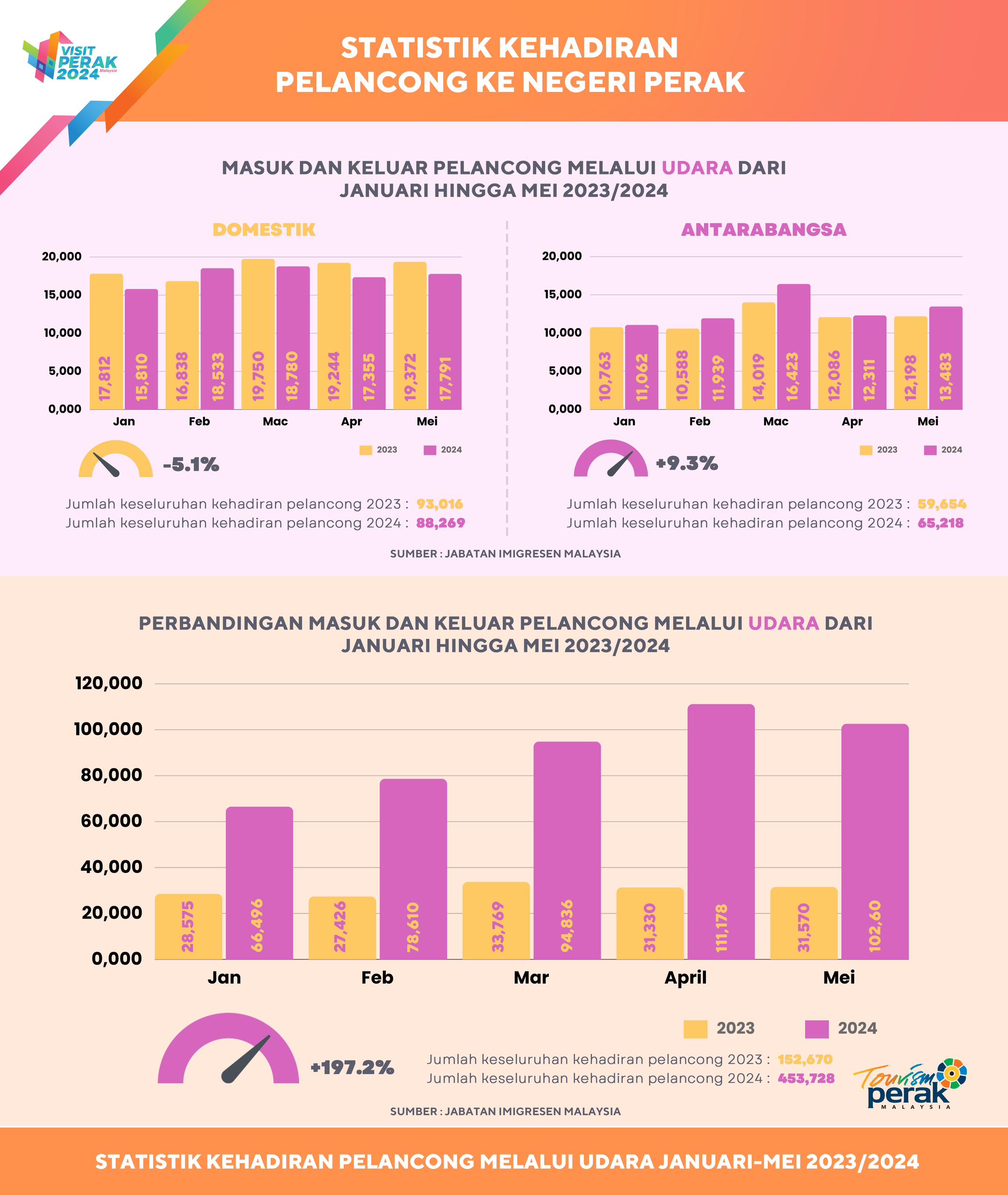 Statistics – Tourism Perak Malaysia