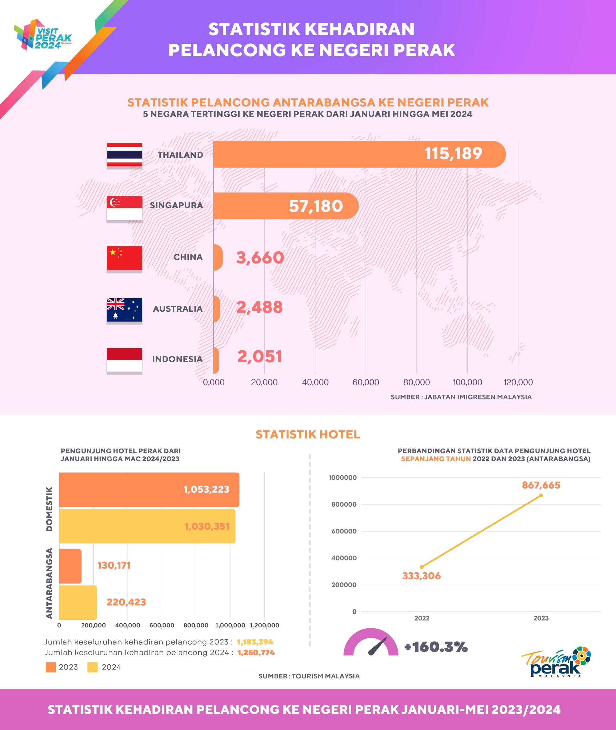 Statistics – Tourism Perak Malaysia